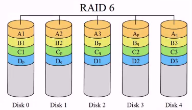 Linux磁盘阵列（RAID0、RAID1、RADI5、 RAID6、RAID1+0）-CSDN博客